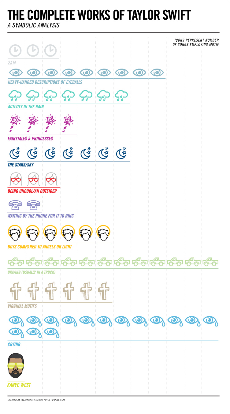 The Complete Works of Taylor Swift - A Symbolic Analysis : r/funnycharts