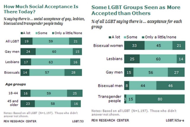 The View from Pew: LGBT Acceptance At An All-Time High | Autostraddle