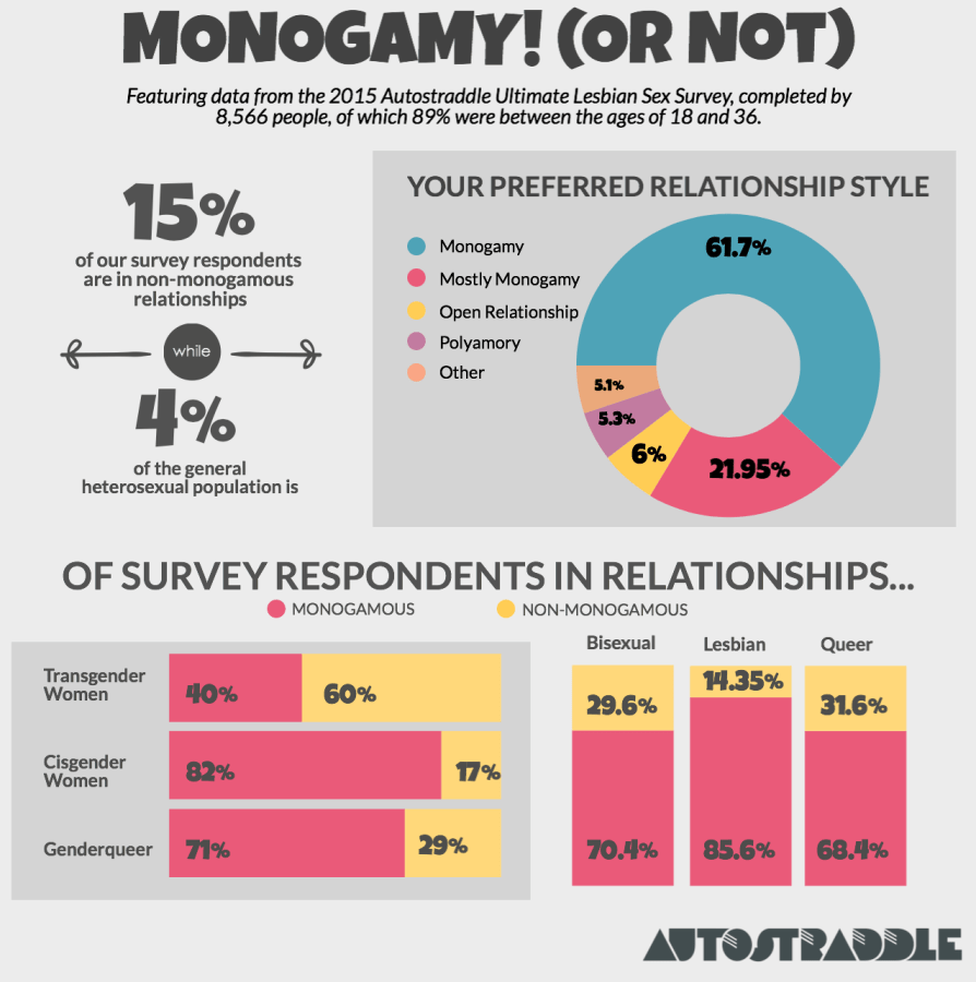Here's The Salacious Sex Statistics On Queer Women In Non-monogamous vs ...