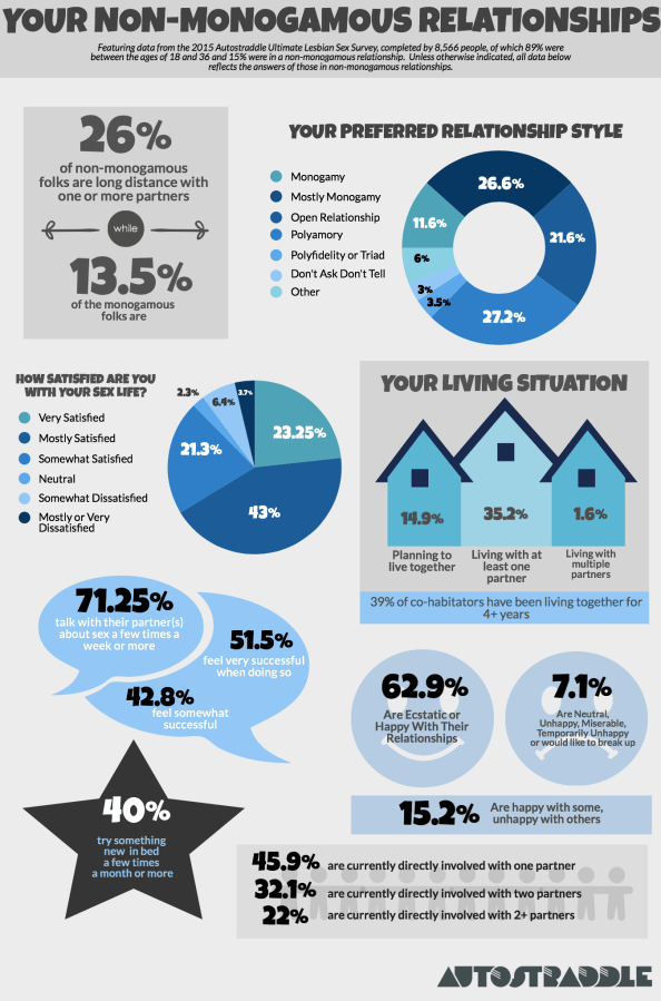 Here's The Salacious Sex Statistics On Queer Women In Non-monogamous vs ...