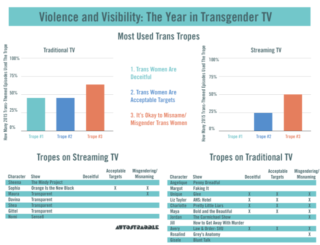 Violence and Visibility: Transgender Women on TV in 2015 | Autostraddle