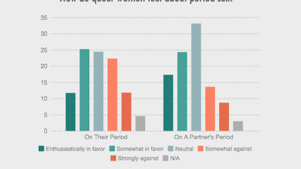 Is Period Sex The Ultimate Lesbian Sexual Indicator Autostraddle 