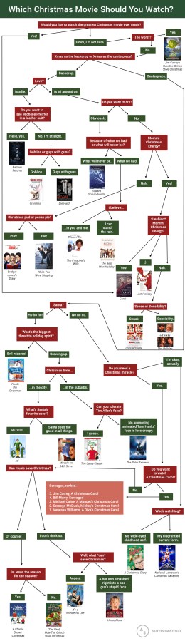 This Holigay Flowchart Will Tell You Which Christmas Movie You Really ...