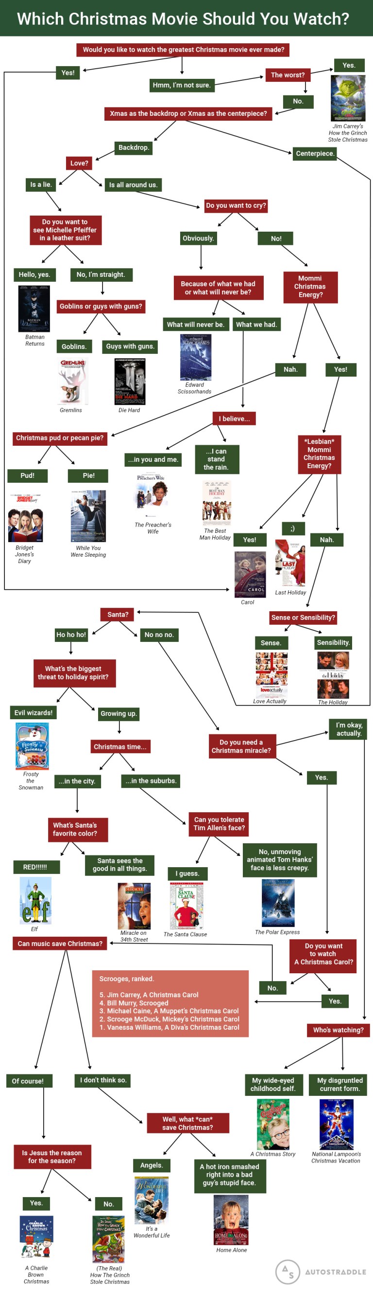 This Holigay Flowchart Will Tell You Which Christmas Movie You Really ...